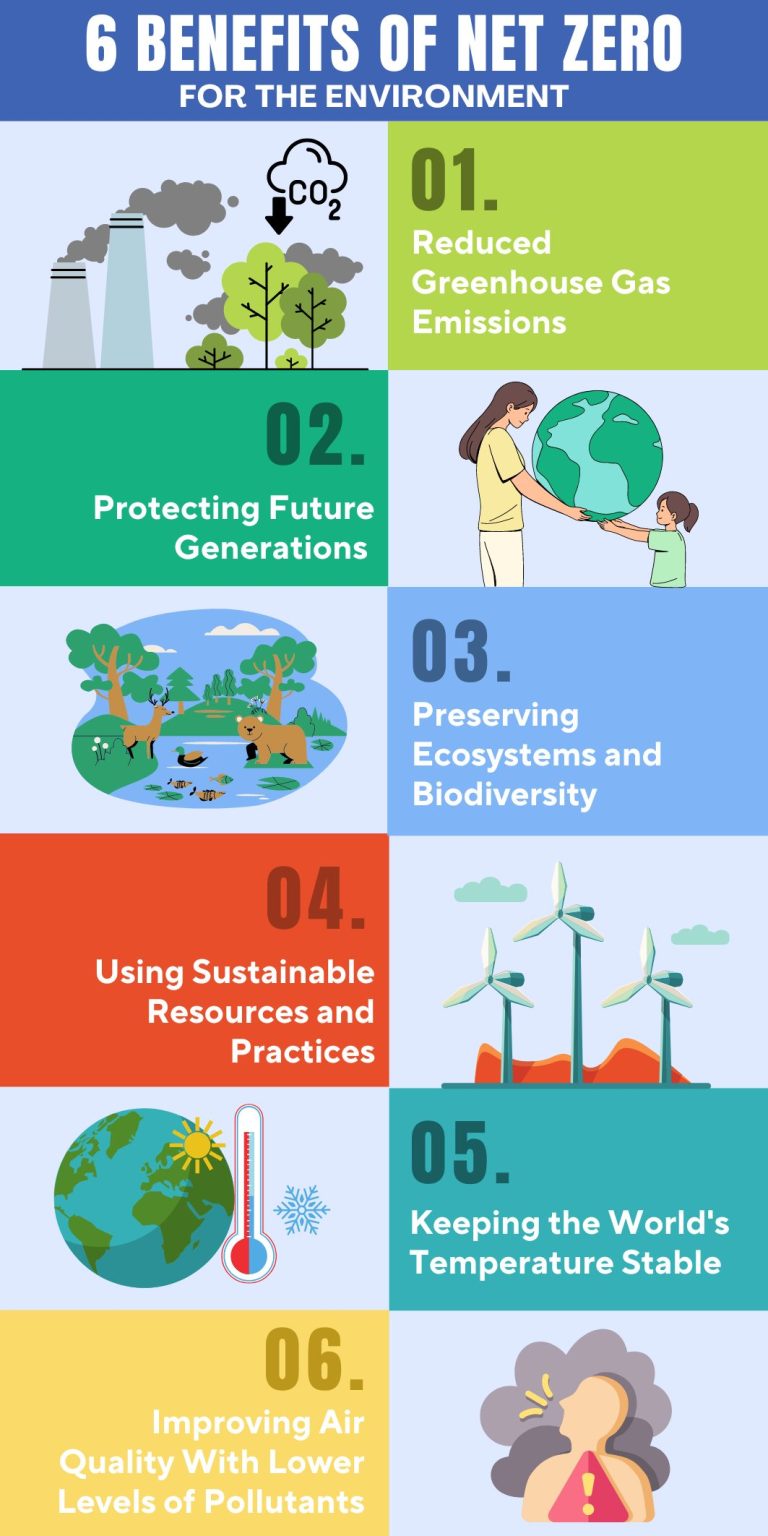 What is Net Zero -How ICG Plans To Reach Net Zero